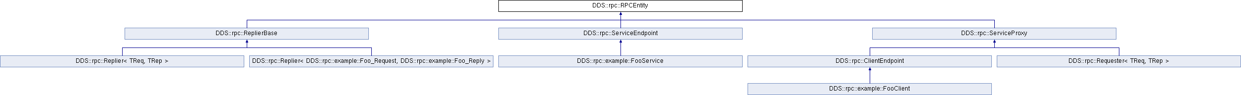 CoreDX Data Distribution Service: DDS::rpc::RPCEntity Class Reference